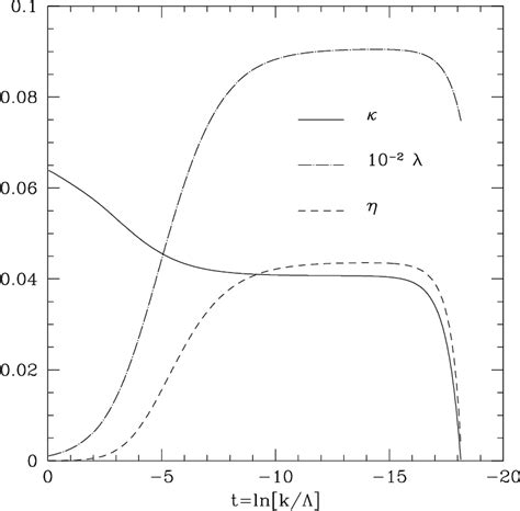 Figure 1 From Non Perturbative Renormalization Flow In Quantum Field Theory And Statistical