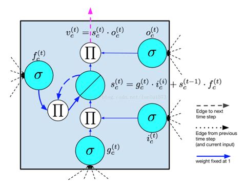 tensorflow tf nn dynamic rnn函数解析 csdn博客
