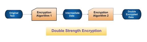 double strength encryption in cryptography