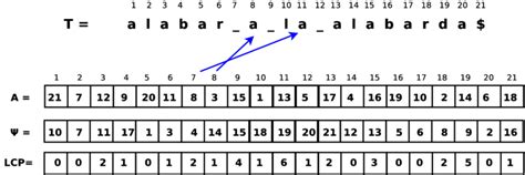 5 The Suffix Array A Longest Common Prefix Array Lcp And Ψ Array