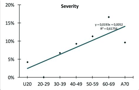 Conventional Regression Of Severity The Conventional Regression