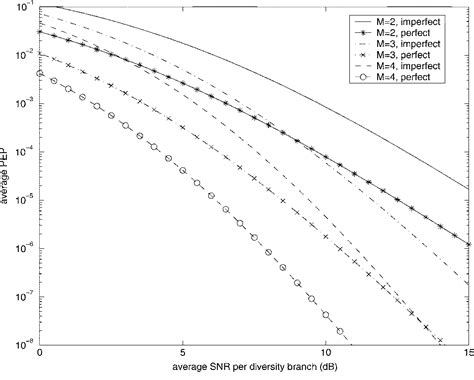 Figure 1 From Performance Analysis Of Space Time Coding With Imperfect