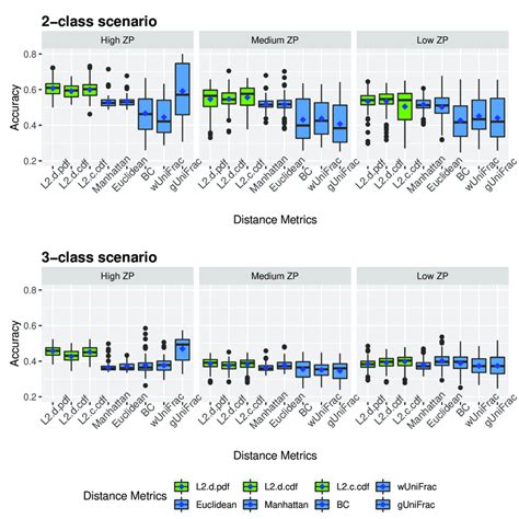 Accuracy Boxplots For Simulated Data Two Subclass And Three Subclass