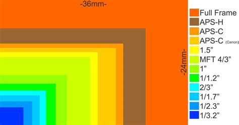 different sensor sizes from full frame to 1 3 2 inch compared with each