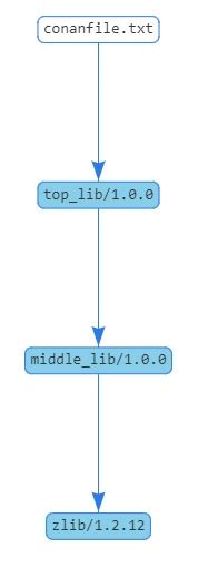 Question How To Prevent CONAN LIB DIRS In Mak File Get Libraries Recursively Issue