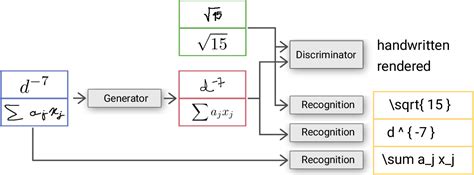 Figure 2 From Unsupervised Training Data Generation Of Handwritten Formulas Using Generative