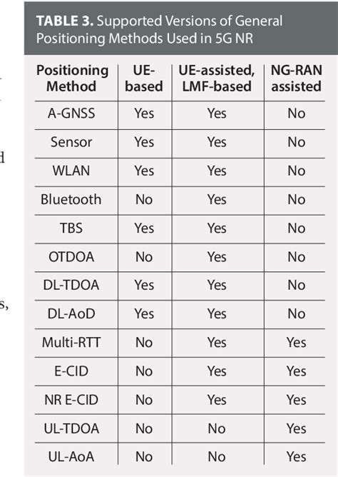 figure 1 from an overview of 3gpp positioning standards semantic scholar