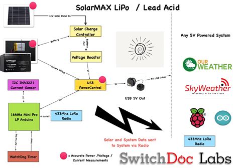 Project Curacao3 Is Live Raspberry Pi 3b Based Weather Station Switchdoc Labs Blog