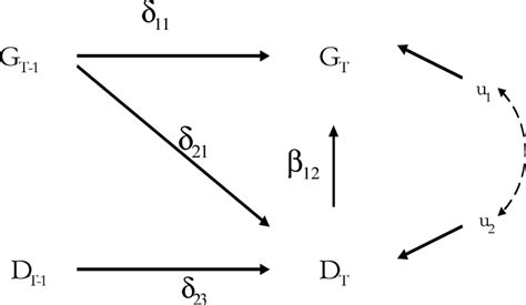 sequential causal model of dissident government interactions