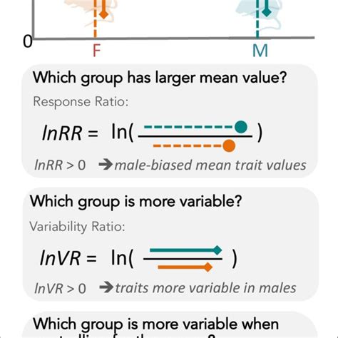 Summary Of Sex Differences In The Mean Trait Values Lnrr And