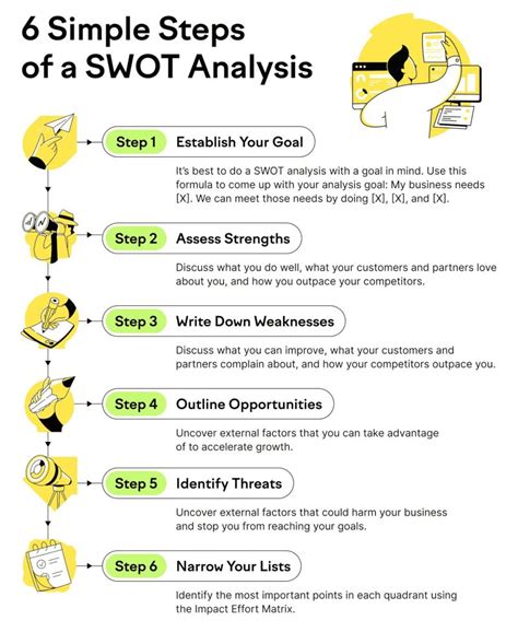 Industrial Knowledge On Linkedin ️ 6 Simple Steps For Swot Analysis