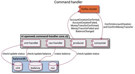 Get Started With Rust And Apache Kafka