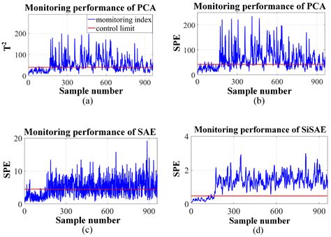 Processes Free Full Text A Joint Stacked Autoencoder Approach With