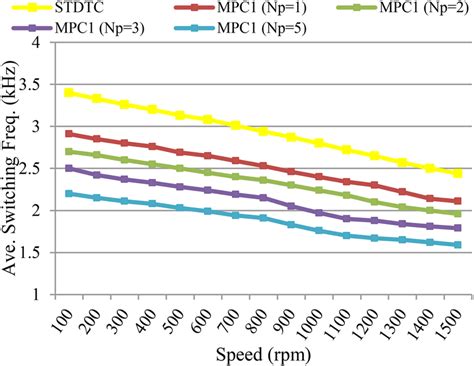 switching frequency reduction achieved by adopting mpc1 with large np