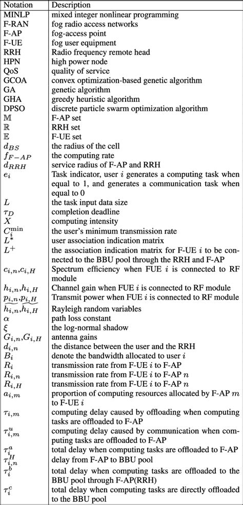 Table 1 From Joint Allocation On Communication And Computing Resources For Fog Radio Access