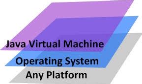 Java Virtual Machine JVM JDK Bytecode Javac Main Method Files
