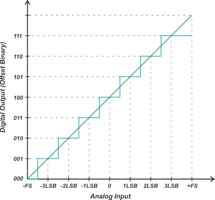 Offset Error And Gain Error In A Bipolar ADC And Differential ADC Technical Articles
