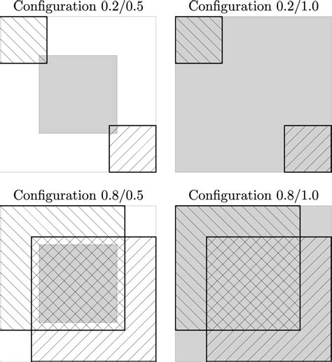 configurations of geographical distributions of requests used in the