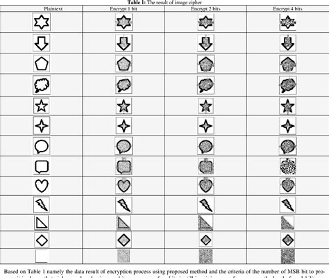 Table 1 From Modified Aes With Matrices Selective Block Cipher On Image