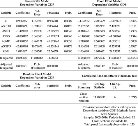 Pooled Ols Fixed Effect Random Effect And Hausman Test Download Scientific Diagram
