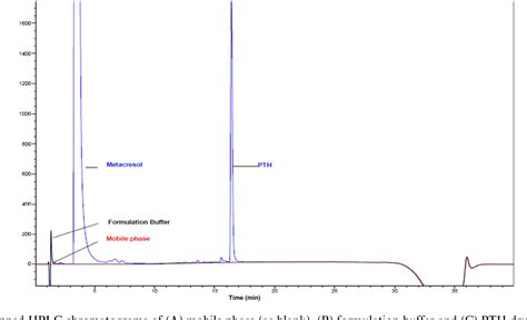 table 1 from development and validation of rp hplc and rp uplc methods