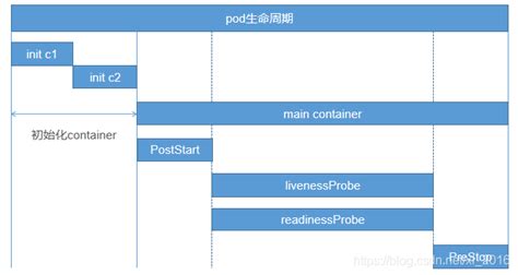 k8s笔记（4） pod生命周期和健康状态探测 kubectl explain pod status csdn博客