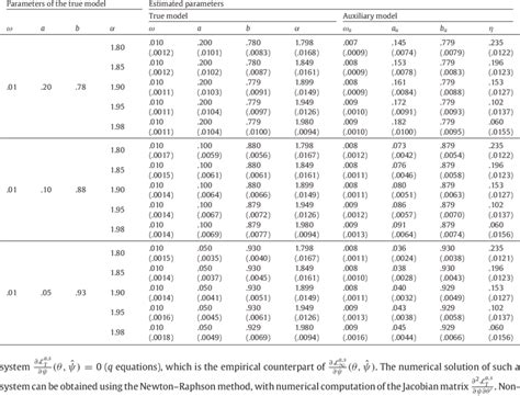 Monte Carlo Results For Estimating The Garch1 1 Model With Symmetric