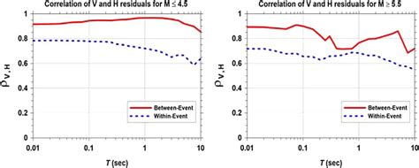 Correlation Coefficients Between The Residuals Of The Vertical