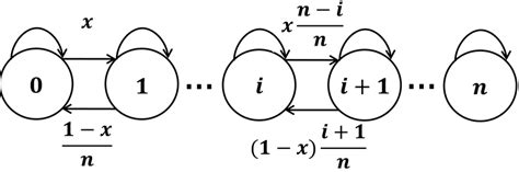 Reversible Markov Chain Representation Of The Stochastic Integrator