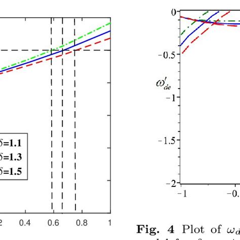 Plot Of Ω De Of Non Interacting Thde Model Versus Redshift Z For β 1