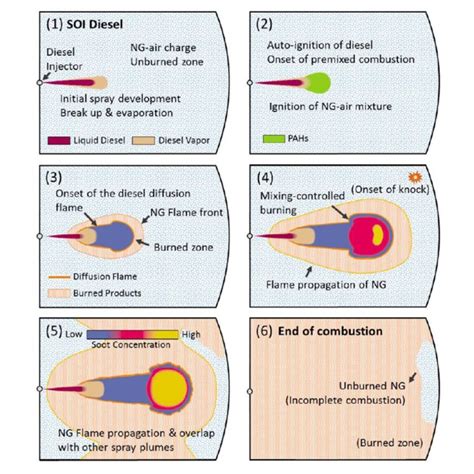 A D Spatial Illustration Of Diesel Spray Combustion Modeling Scheme