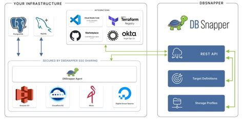 Dbsnapper On Linkedin Hack Dataprivacy Platformengineering Database