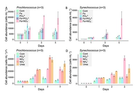 Fig S1 Effect Of Nutrient Amendment On Prochlorococcus And