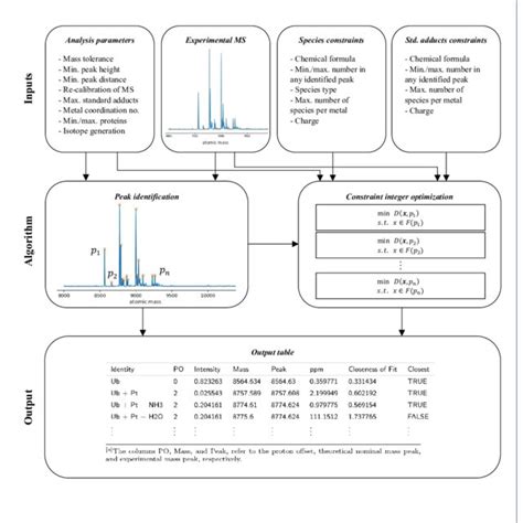 Overview Of The Underlying Algorithm To Adducthunter Download