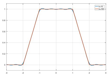 Continuous Signals Trying To Understand How To Get This Basic Fourier Series Signal