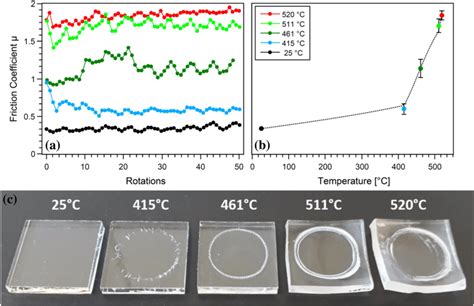 Temperature Dependent Friction Measurements On The Glass B270 A Download Scientific Diagram