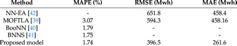Performance Comparison Between Mapes Rmses And Maes On The Data Of
