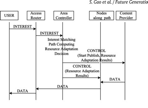 Figure 4 From Scalable Control Plane For Intra Domain Communication In Software Defined