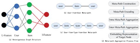 Future Internet Free Full Text Mima Multi Feature Interaction Meta Path Aggregation