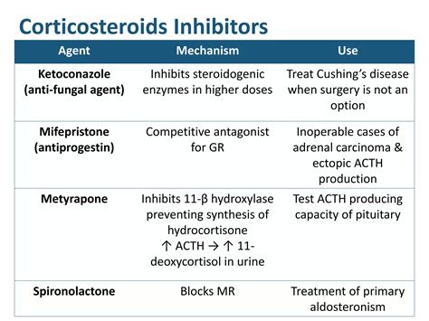 Corticosteroids Pptx Endocrine And Metabolic Diseases Diseases And Conditions