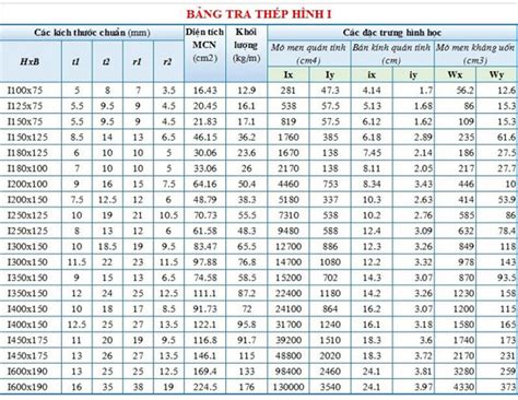 Tham Khảo Bảng Tra Thép Hình Chữ I Theo Tiêu Chuẩn Mới Nhất