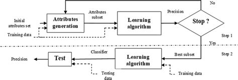 Wrapper Approach Of Feature Selection Download Scientific Diagram