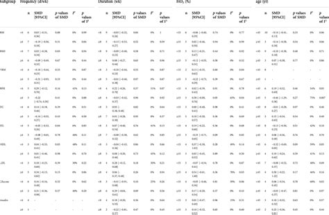 subgroup analyses of the effects of exercise training performed in