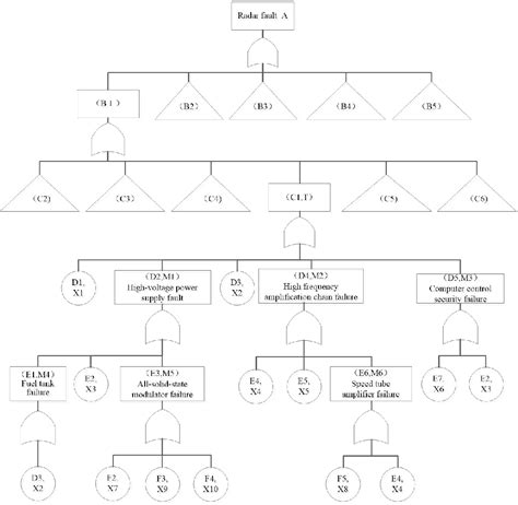 Figure 1 From Intelligent Fault Diagnosis Of Cinrad Radar Based On Fault Tree And Bayesian