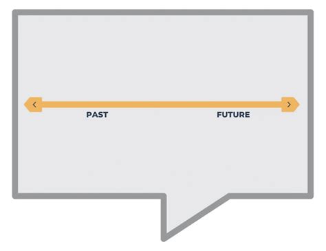 Model 1 Dialogic Orientation Quadrant Doq