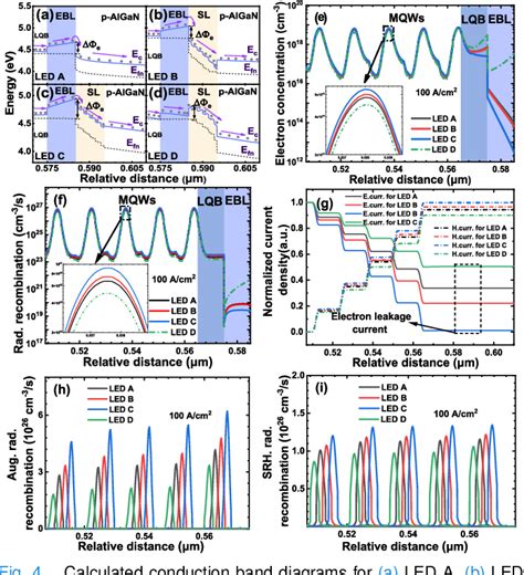 Figure 4 From Algan Based Duv Leds With Al Composition Engineered Algan Superlattice Inserted At
