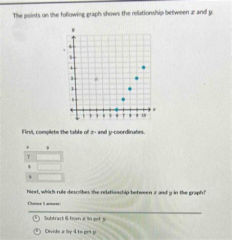 Solved The Points On The Following Graph Shows The Relationship Between æ And Y First
