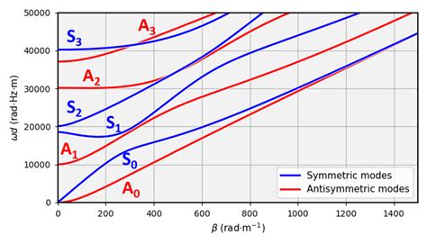 Dispersion Curves As They Are Traced Out Notice That The Curves Are