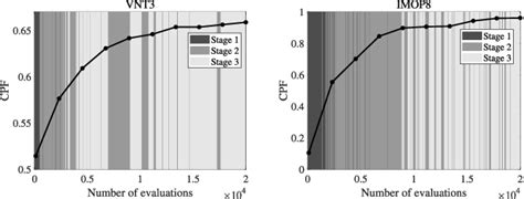 figure 10 from a multistage evolutionary algorithm for better diversity