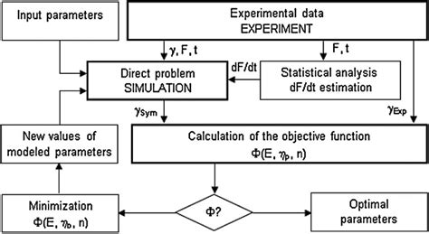 Inverse Analysis Algorithm Download Scientific Diagram